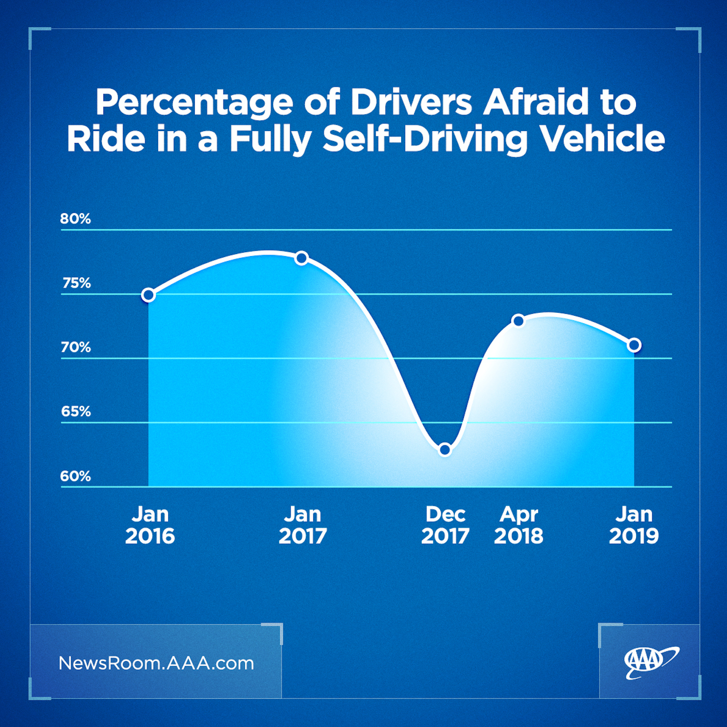 Americans Fear Self-Driving Vehicles | AAA Mid States